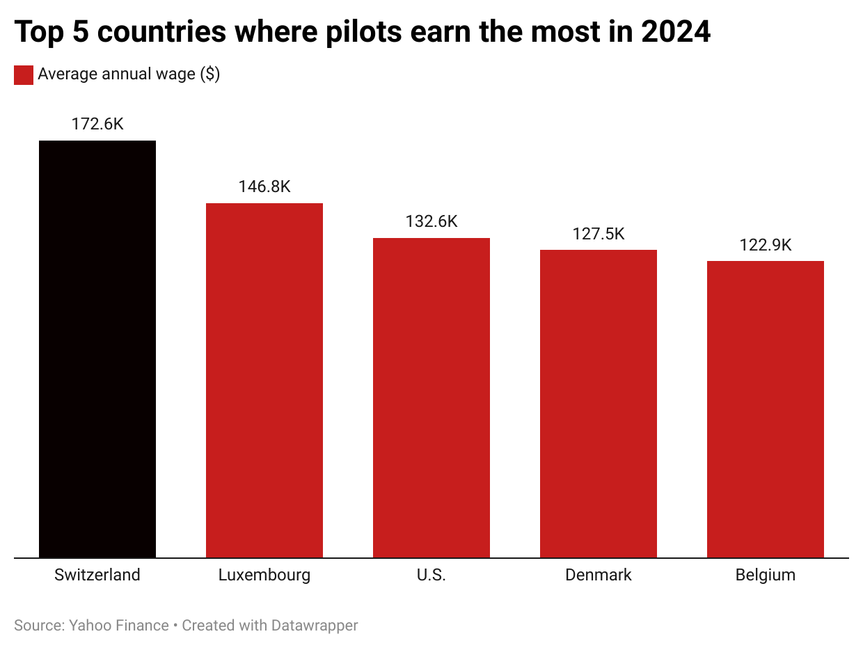Yahoo Finance lists countries where pilots earn the most in 2024 - Auto ...