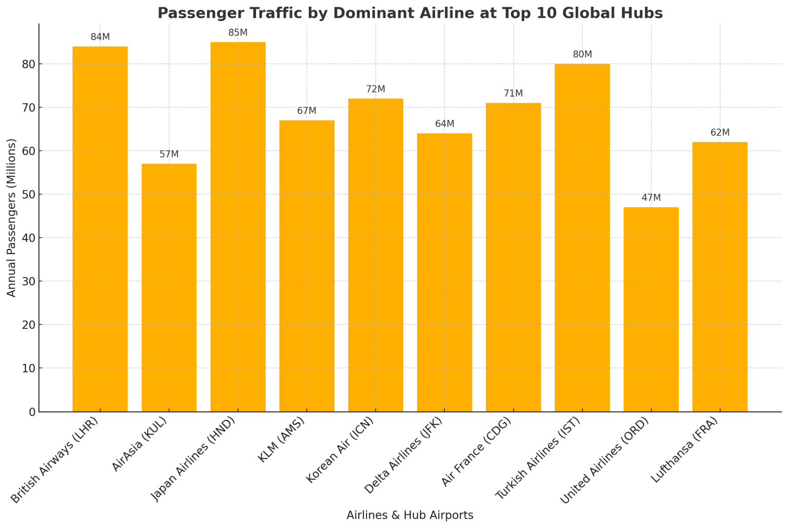 Revealed: Top 10 airlines dominating the world’s best connected airports