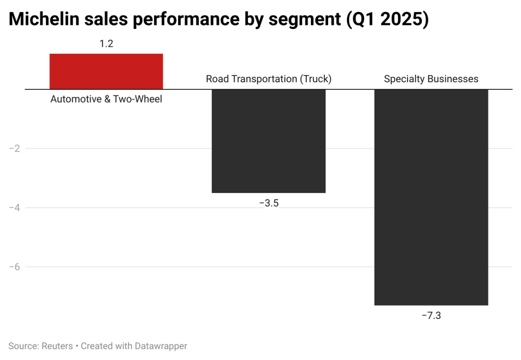 Michelin defies expectations with resilient Q1 sales amid market ...