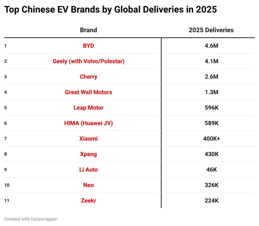 BYD, Xpeng, lead Chinese car brands taking over the global auto market ...